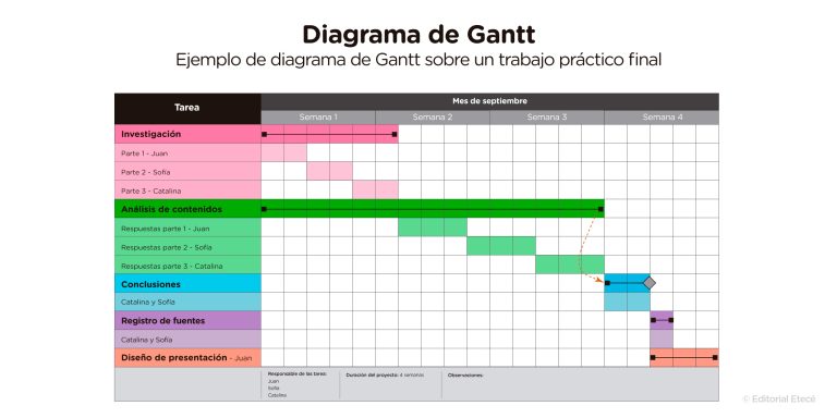 Diagrama de Gantt - Qué es, cómo hacer uno y ejemplos