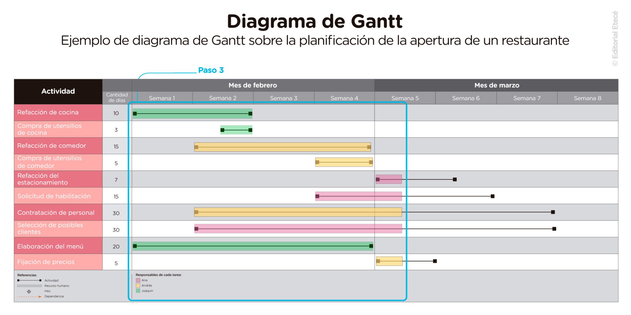 Diagrama de Gantt - Qué es, cómo hacer uno y ejemplos