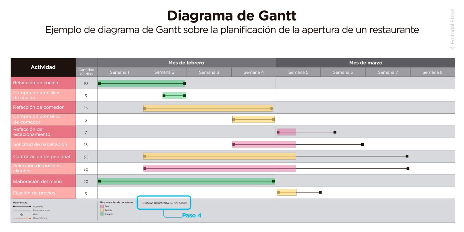 Diagrama de Gantt - Qué es, cómo hacer uno y ejemplos
