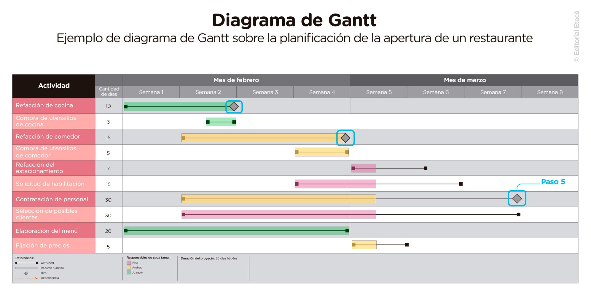 Diagrama de Gantt - Explicado.net