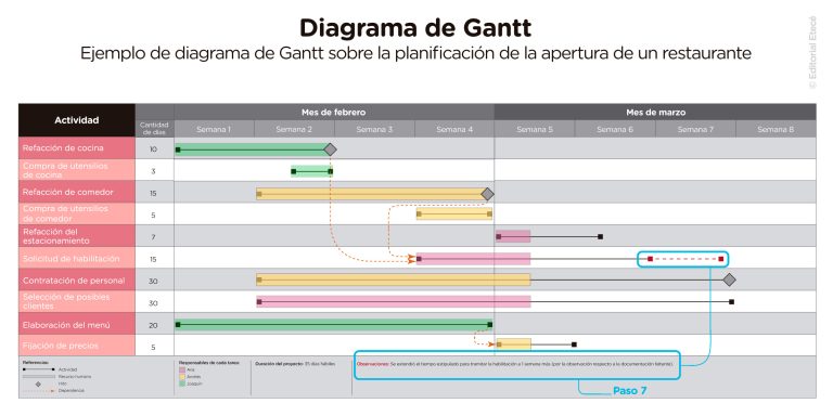 Diagrama de Gantt - Qué es, cómo hacer uno y ejemplos