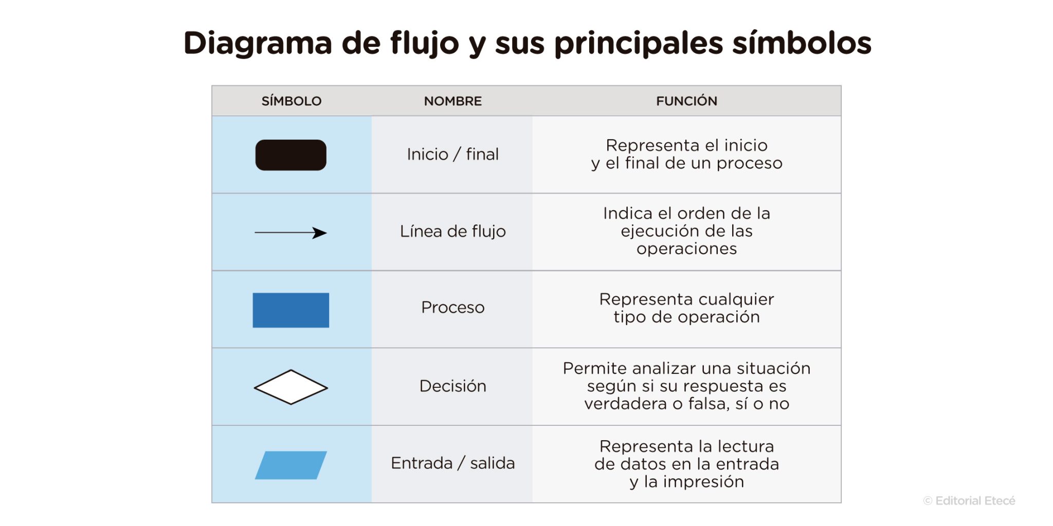 Flujograma - Qué es, características, tipos y ejemplos
