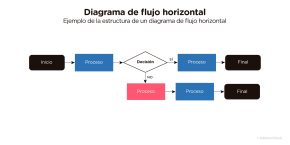 Flujograma - Qué es, características, tipos y ejemplos