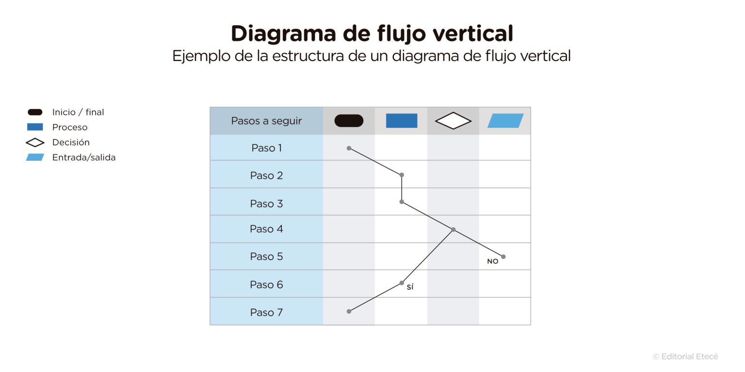 Flujograma - Qué es, características, tipos y ejemplos