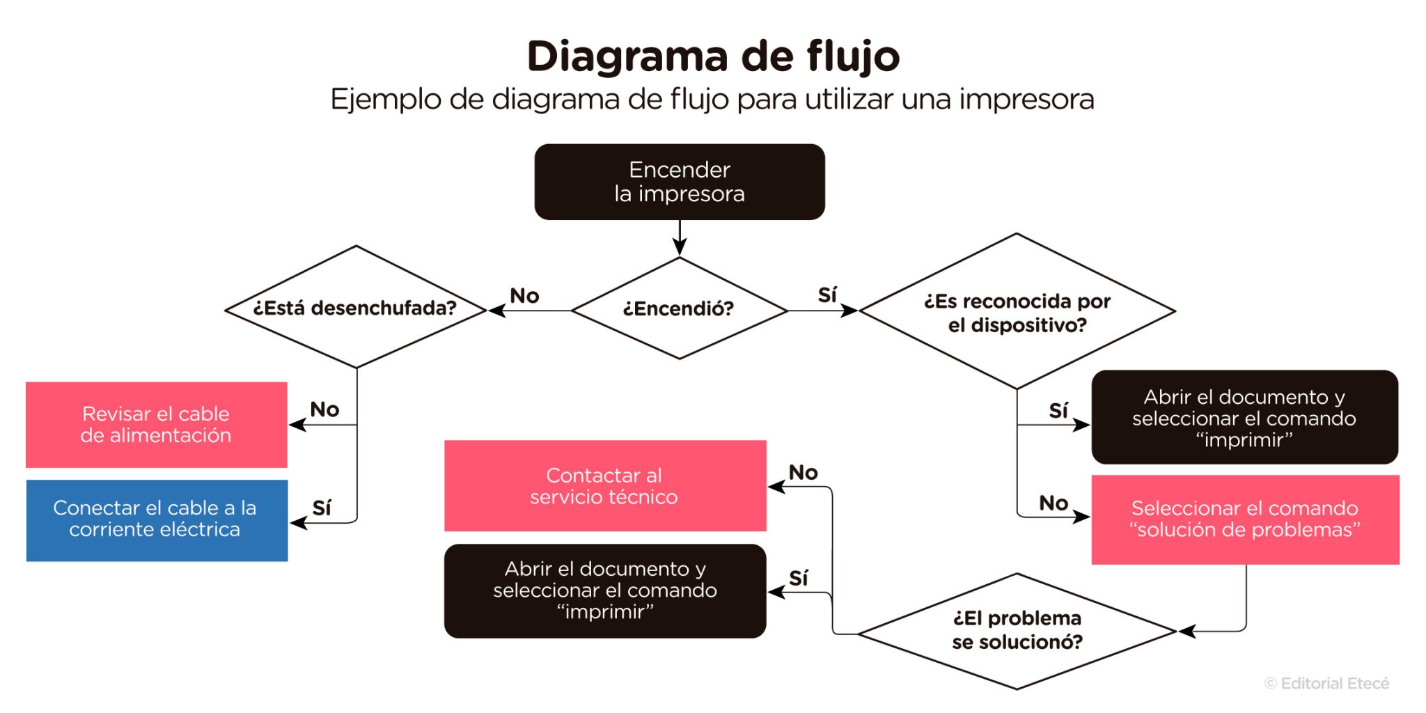 Diagrama de flujo - Qué es, tipos, simbología y ejemplos