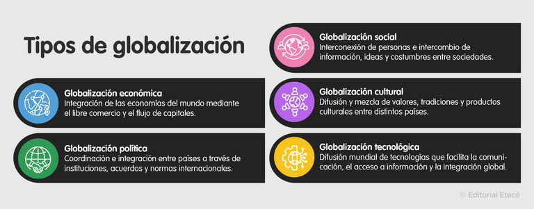 Los 5 tipos de globalización que existen