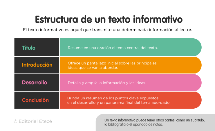 Estructura de un texto informativo - Sus partes y ejemplos