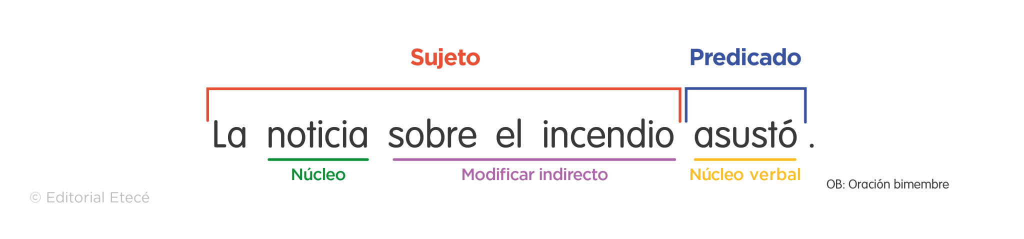 Modificador indirecto - Qué es, características y ejemplos