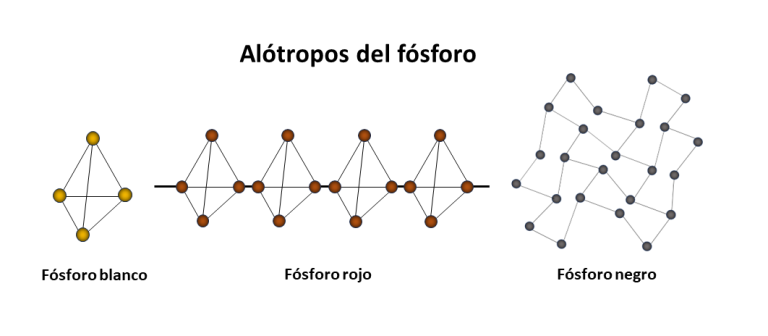 Fósforo - Qué es, propiedades y para qué sirve