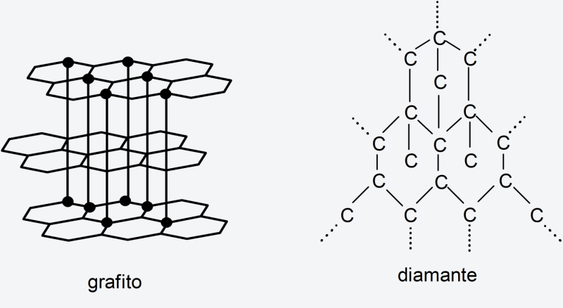 Carbono - Qué es, para qué sirve y sus propiedades