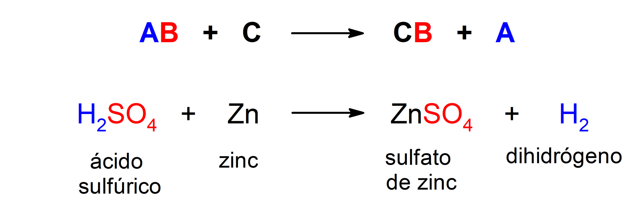Tipos de reacciones químicas - Características y ejemplos