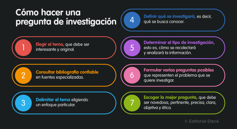 Cómo hacer una pregunta de investigación paso a paso