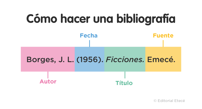 Cómo hacer una bibliografía, citas y referencias en APA
